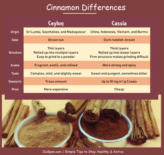 Cinnamon Health Benefits | True Ceylon vs Cassia