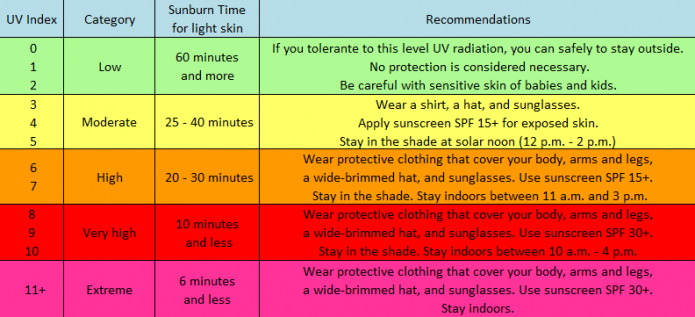 Safe Sunbathing Tips - UV Index and Recommendations